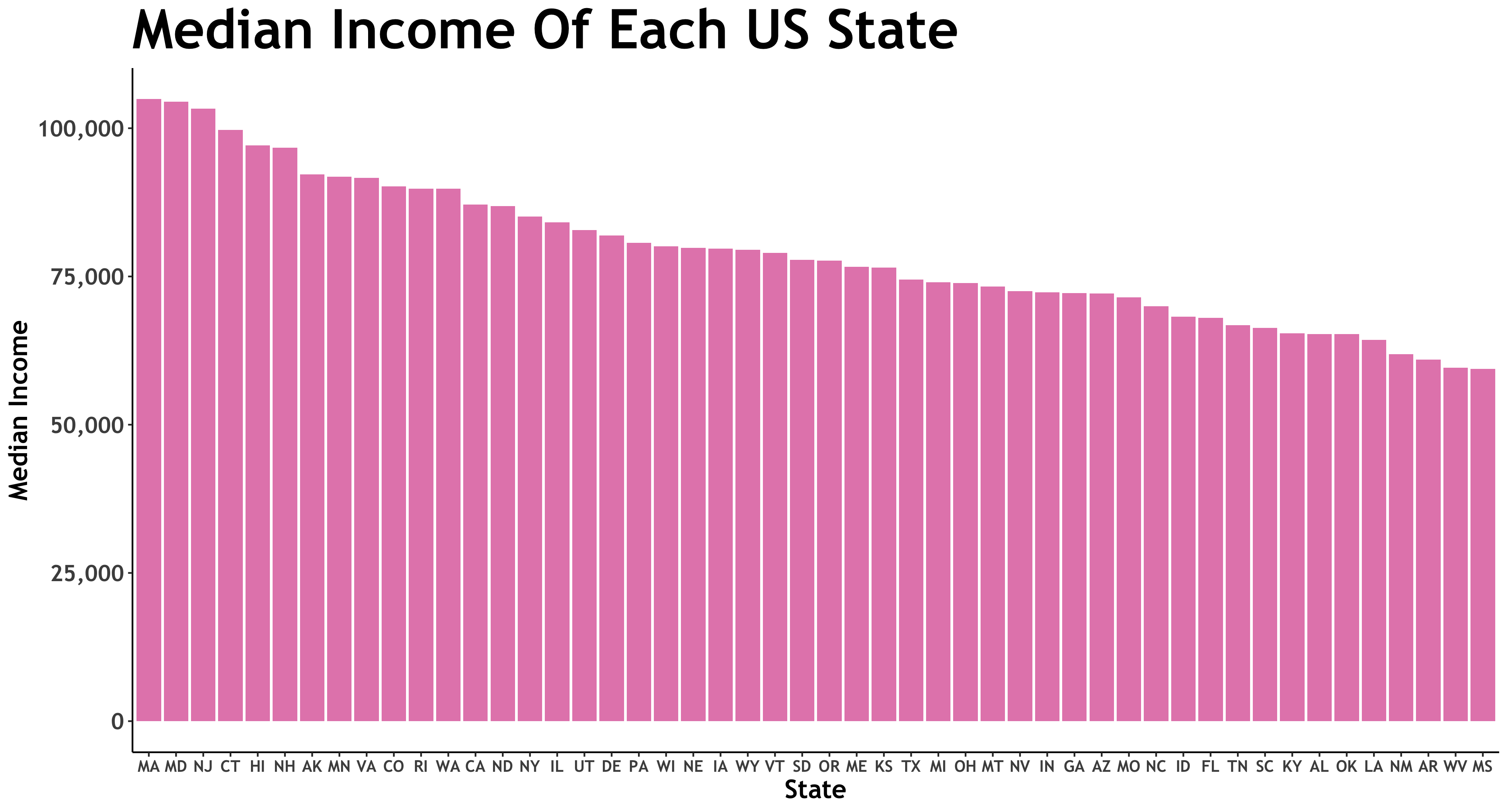 USA States ~ Median Income ~ TuTortugas ~ USA State
