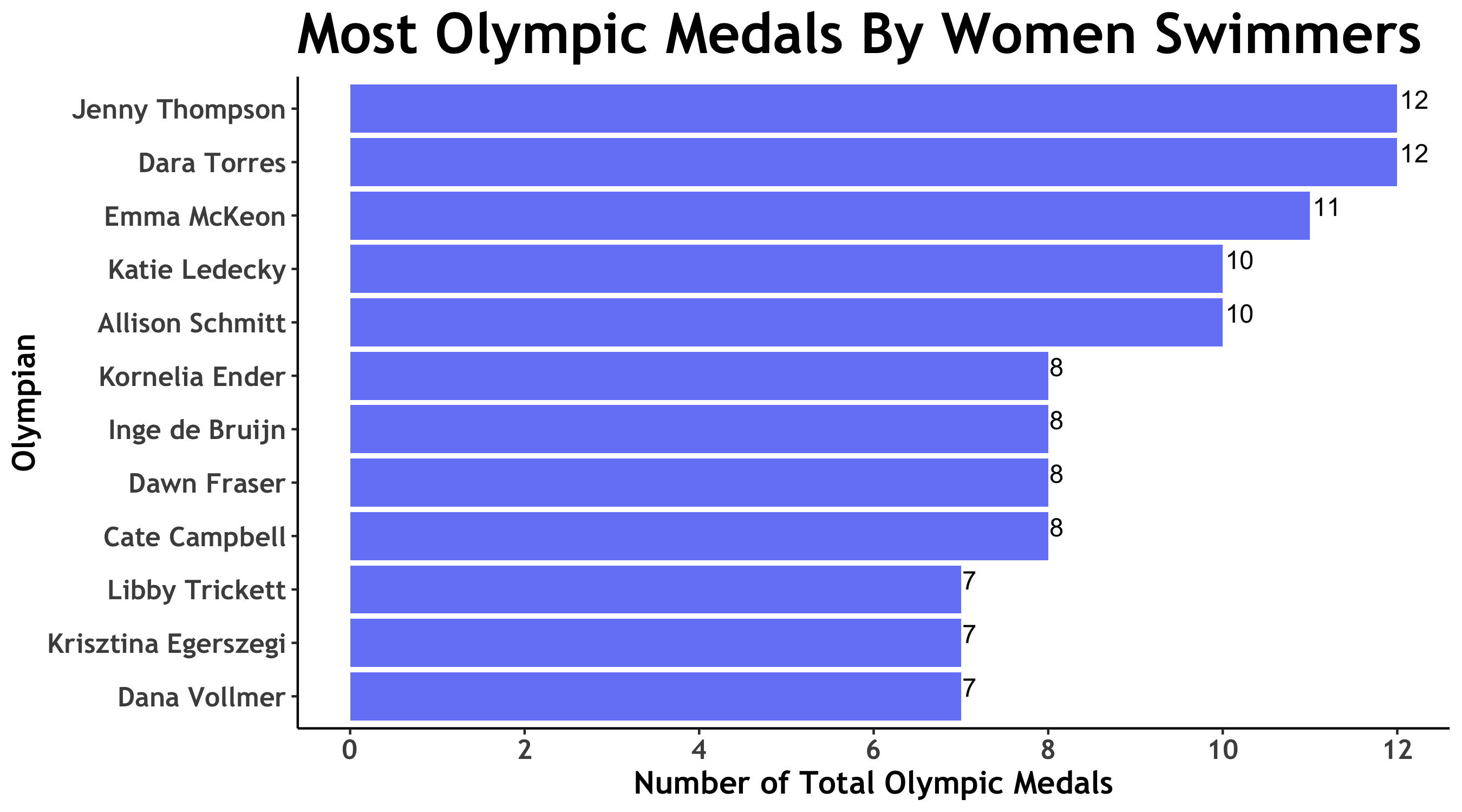 Olympics ~ Top Medalist in Women Swimming - TuTortugas