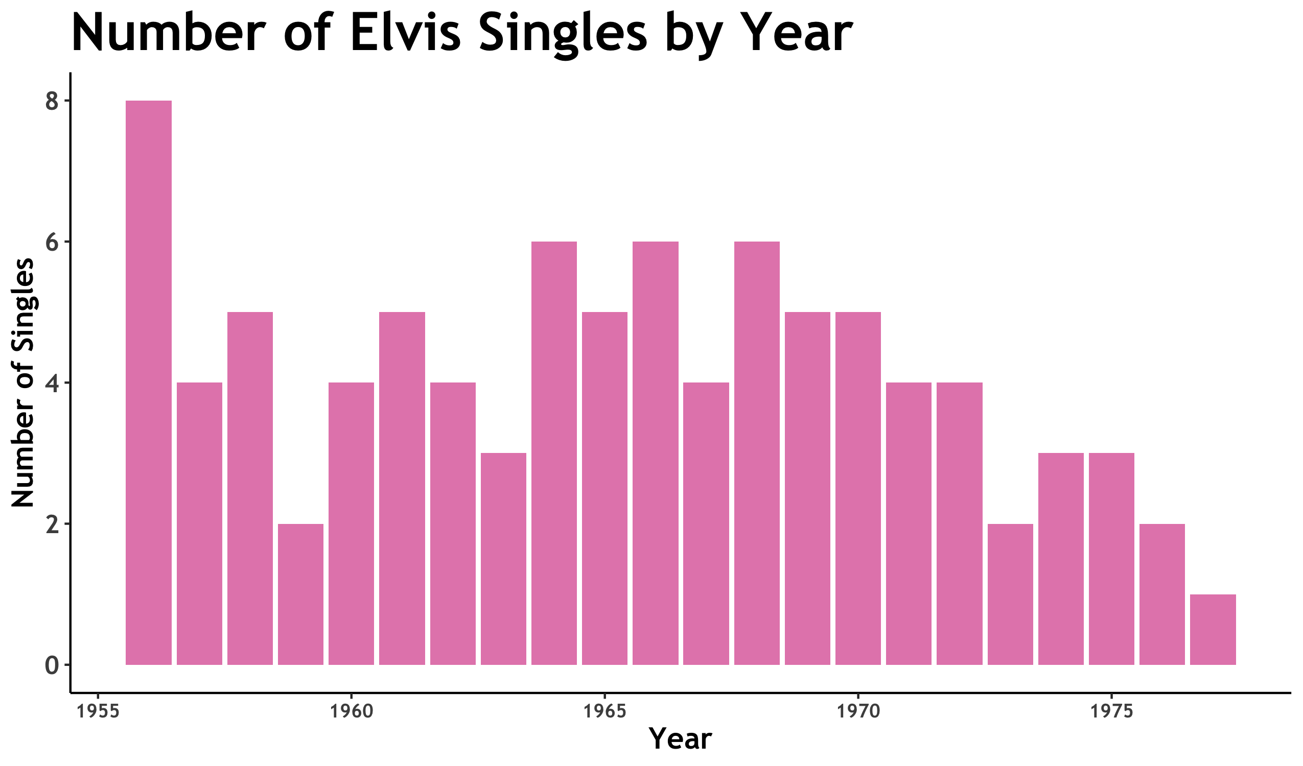 Elvis ~ Number of Singles by Year - TuTortugas