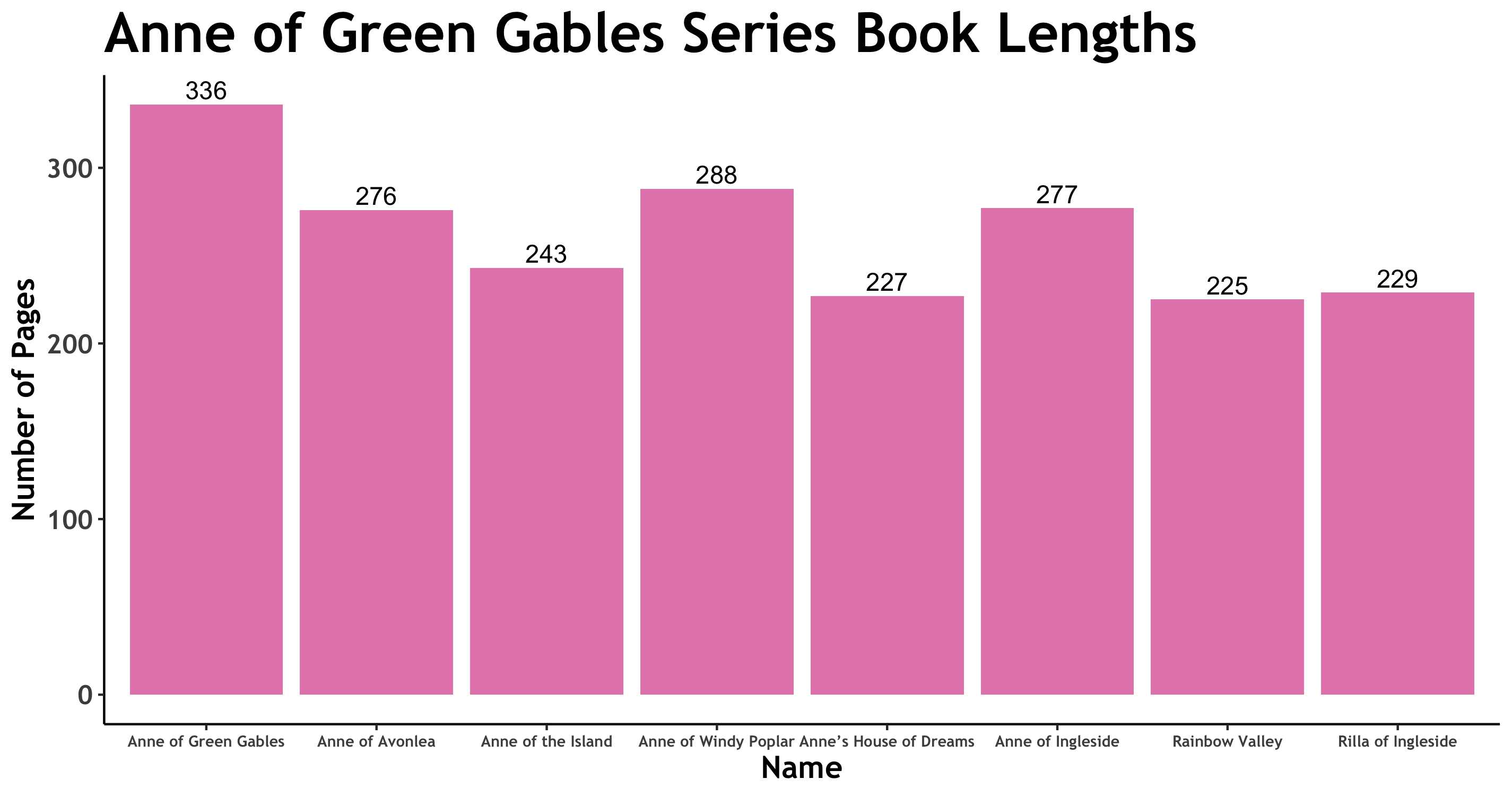 Anne of Green Gables ~ Book Lengths - TuTortugas