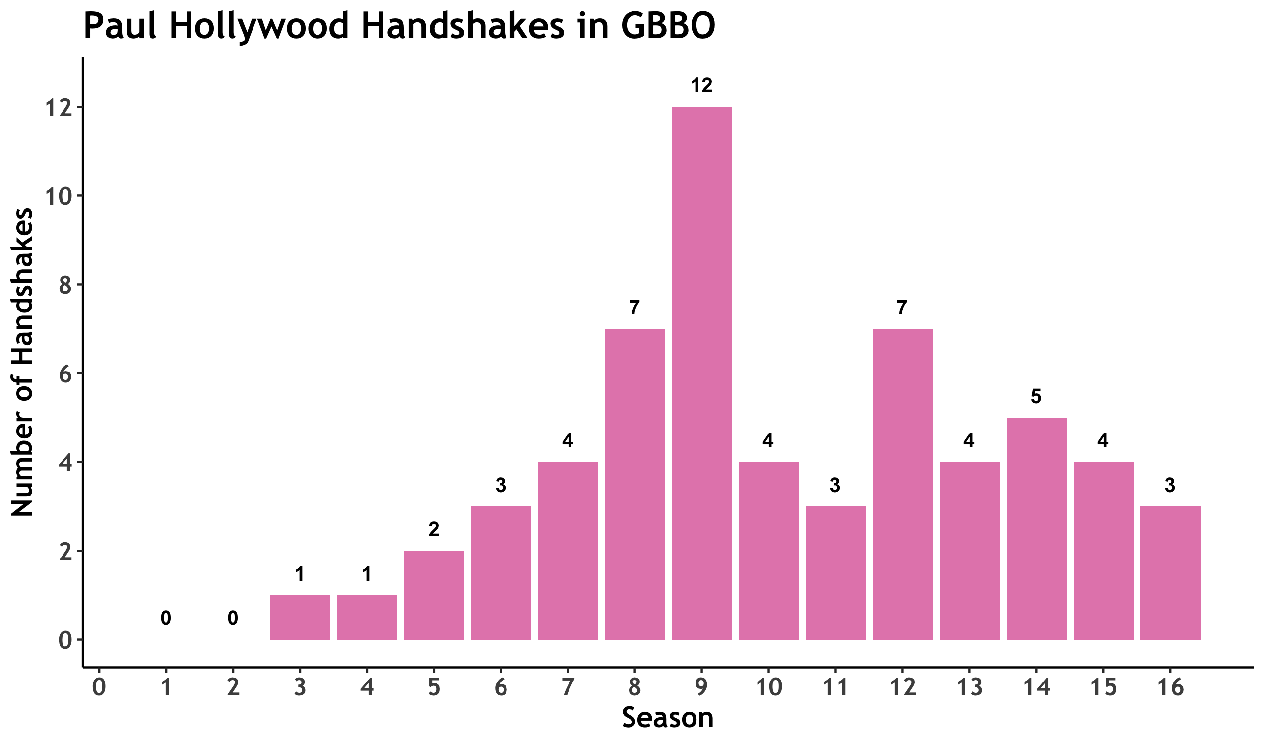 GBBO ~ All Paul Hollywood Handshakes By Season - TuTortugas