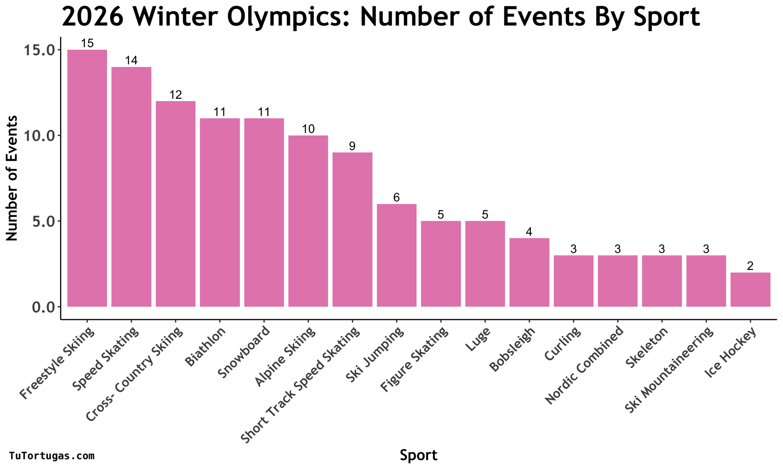 2026 Winter Olympics ~ Number of Events By Sport - TuTortugas